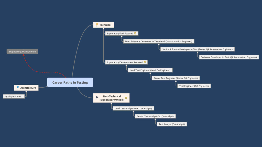 Career Paths For Testers - Connor's Blog